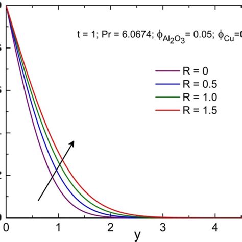 Velocity Profile Uy T For Different Values Of R Download Scientific Diagram