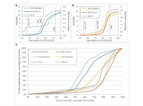 A Sc Hypsometric Curves At Reference Site Pre Post Restoration B Download Scientific
