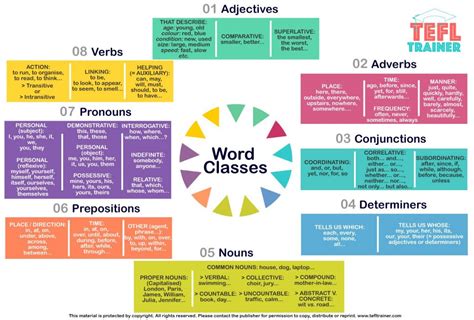 Word Classes By Tefl Trainer Tefl Trainer
