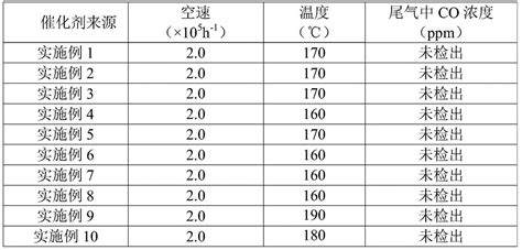 Methanation Catalyst Preparation Method And Application Thereof Eureka Patsnap