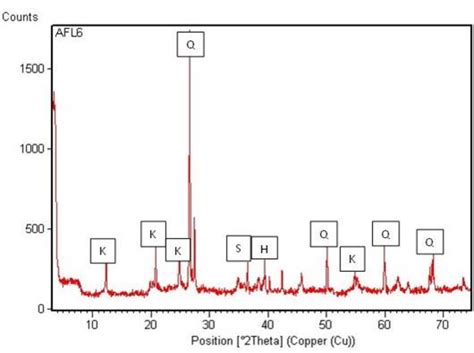2 X Ray Diffraction Traces For Location 6 Itim K Kaolinite Download Scientific Diagram