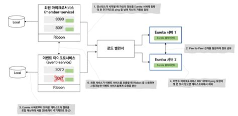 Spring Cloud Spring Cloud Eureka · Assu Blog
