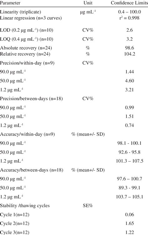Mean Confidence Limits Of Analytical Method Of Fluconazole In Plasma