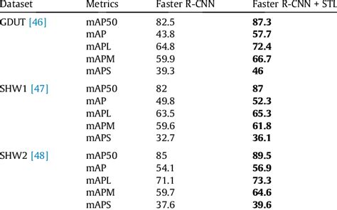 Ablation Experiments Of Faster R Cnn Vs Faster R Cnn Stl On Safety Download Scientific