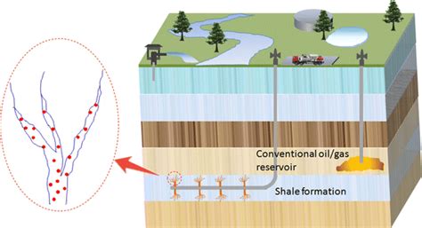 Schematic Illustration Of Hydraulic Fracturing Treatment For Shale Gas Download Scientific