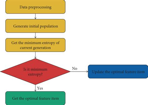 Extraction Of Text Feature Words By Genetic Algorithm Download