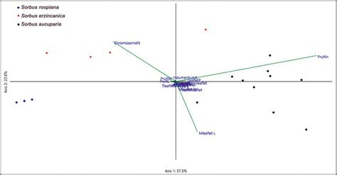 the first two axes of principal component analysis and biplot
