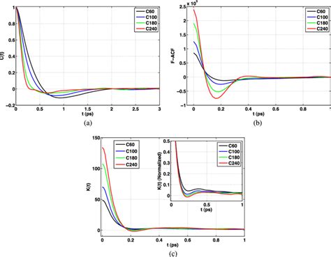 Comparison Of A Momentum Autocorrelation Function C T B Total