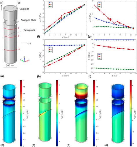 A Description Of The Model Radial B Tangential C And Download Scientific Diagram