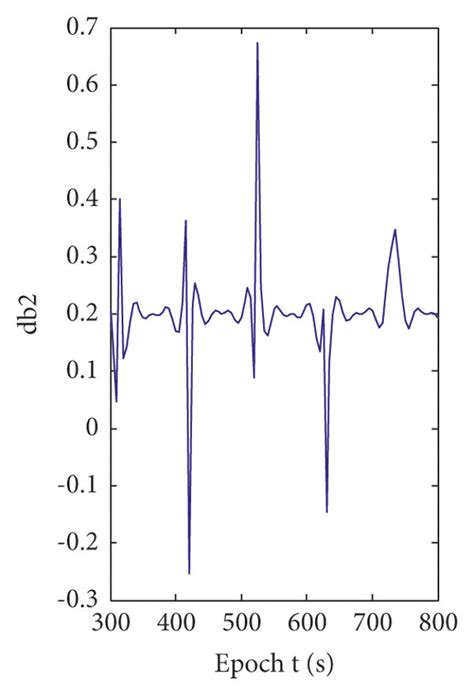 Comparison Diagram Of Different Wavelet Detection Cycle Slip