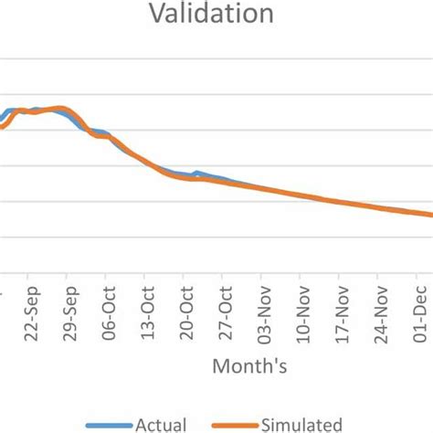 Validation Chart Of Observed And Simulated Data Download Scientific Diagram
