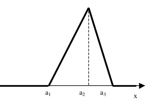Triangular Fuzzy Number A A 1 A 2 A 3 Download Scientific