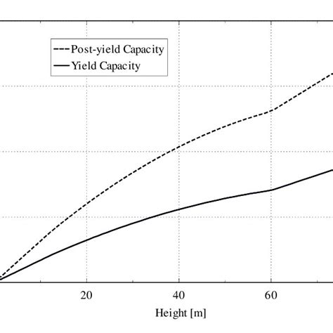 Yield And Post Yield Capacity Curves For Beam Sway Frames Download