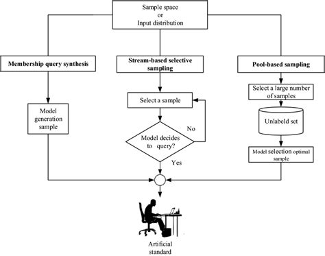 Diagram Illustrating The Three Active Learning Types Download