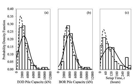 Histograms And Fitted Normal And Lognormal Probability Density Download Scientific Diagram