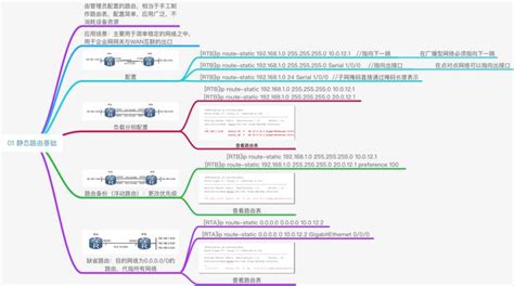 华为网络技术 rands hcna 思维导图 静态路由基础