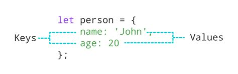 Javascript Objects In Javascript An Object Is A By Sanju Medium
