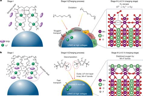 High Density Polymer Electrolyte Boosts L Ion News About Energy