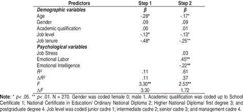 Summary Of Hierarchical Multiple Regression On Turnover Intention Download Table