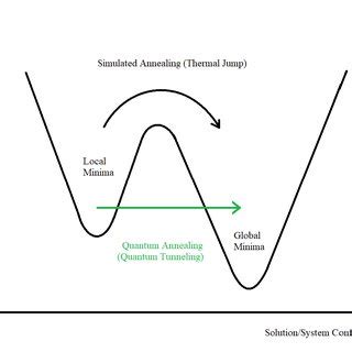 PDF Quantum Annealing As An Optimized Simulated Annealing A Case Study
