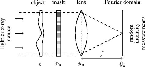 Figure 1 From Fast Compressive Phase Retrieval From Fourier Measurements Semantic Scholar