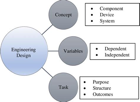 Figure From A Review Of Problem Solving Techniques In Engineering Project Management Mapping