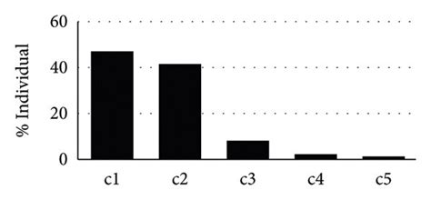 Population Patterns Of Representative Individual Tree Species C1 Download Scientific Diagram