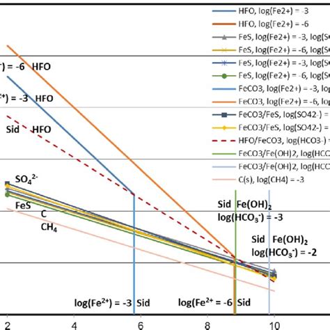 pH-pe diagram for Fe 2+ in equilibrium with the solid phases HFO,... | Download Scientific Diagram