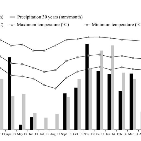 Precipitation And Average Minimum And Maximum Temperatures During The Download Scientific