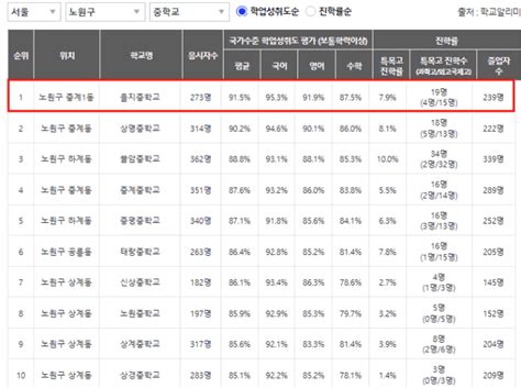 얼죽신도 못 당하는 노원구 최고가 랜드마크 90년대 구축의 비밀은