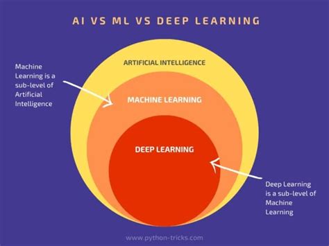 Ai Vs Deep Learning Vs Machine Learning Vs Data Science By Dishant