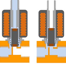 Solenoid Valves Types And Functions Instrumentationtools