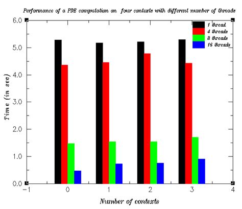 Left 5 Point Stencil Computation On Sparc Elc As The Number Of Download Scientific Diagram