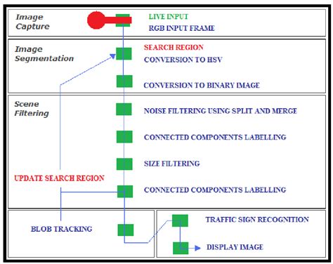 32 Functioning Of Blob Tracking In Real Time Traffic Sign Recognition