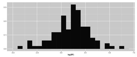 100 Simulation Of The Log Bayes Factor B 01 For F 0 And N 100