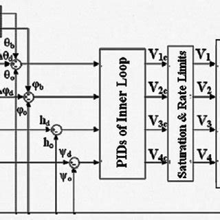 Two Loop Controller Structure Download Scientific Diagram