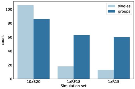 Counts Of Singles And Groups In The Three Simulation Data Sets The