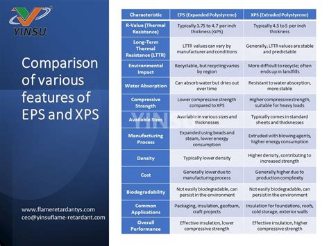 Eps Vs Xps What Is The Difference Between Eps And Xps Insulation Yinsu Flame Retardant