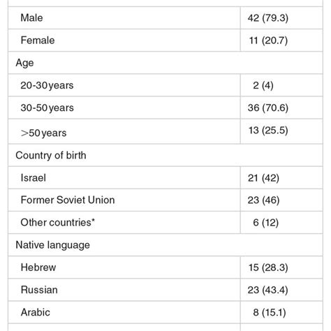 Behavioral Characteristics A Pie Chart Depicting Mode Of Drug