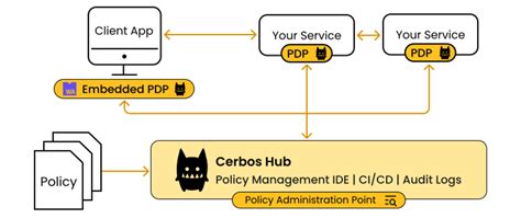 🚀 Unlocking Fine Grained Access Control With Cerbos Dev Community