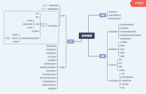 信息系统开发与管理 思维导图 走看看 信息系统开发与管理 思维导图 走看看