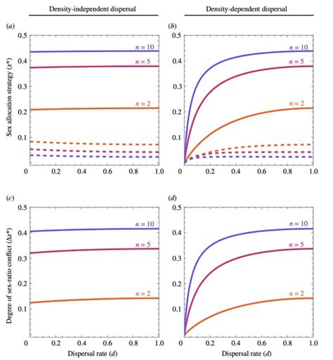 New Paper Density Dependent Dispersal Reduces Conflict Over The Sex