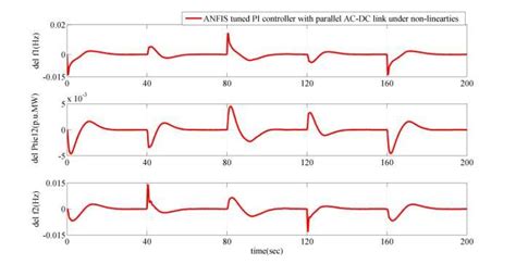 Response Of Anfis Tuned Pi Controller Of Multi Source Multi Area With Download Scientific