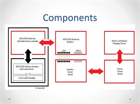 Ppt Hardware In The Loop Testbed Powerpoint Presentation Free
