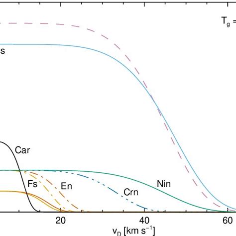 Sticking Coefficient ξ K Eq 11 Vs The Drift Velocity V D For Nine Download Scientific