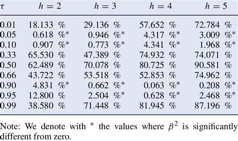 p values for the wald statistics for different values of h download