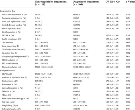 The Intraoperative And Postoperative Characteristics Of Patients With