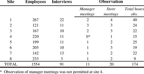 Results Of Ols Regression Analysis For Organizational Commitment¹