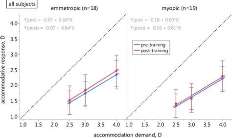 Training Effect In Multifocal Contact Lens Wear Accommodation