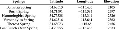 Spring Locations And Elevation Download Table